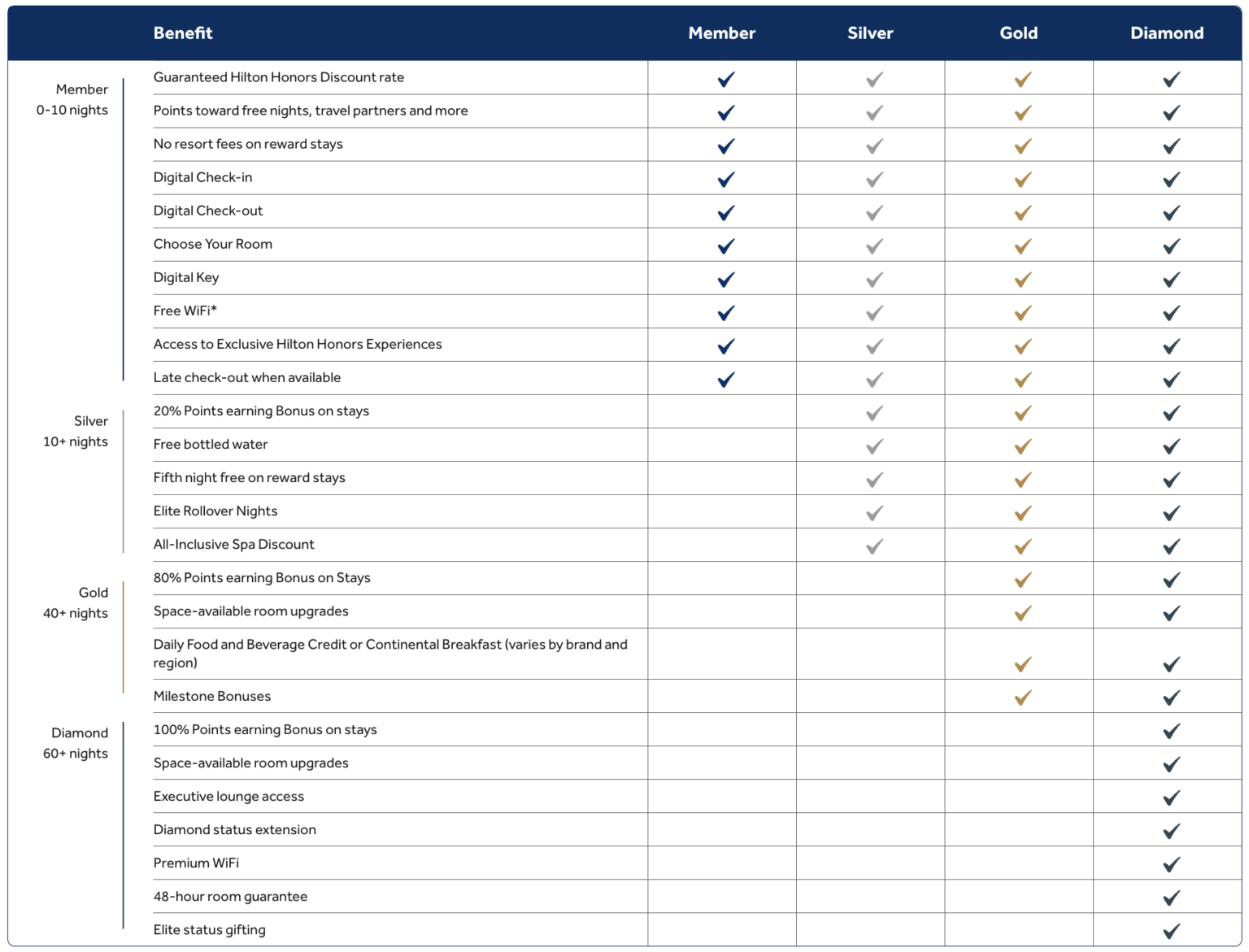 Hilton Honors Membership Status Levels - How To Get And What Are The ...