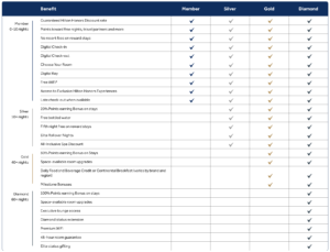 Hilton Honors Membership Status Levels - How To Get And What Are The ...