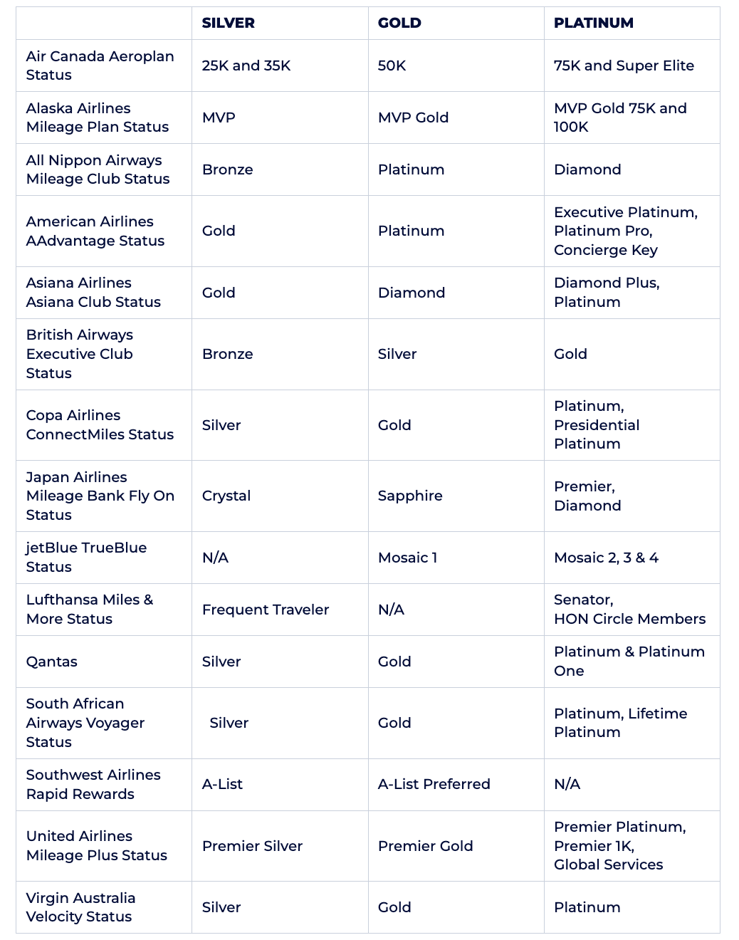Delta Status Levels: How To Qualify And What Each Tier Offers