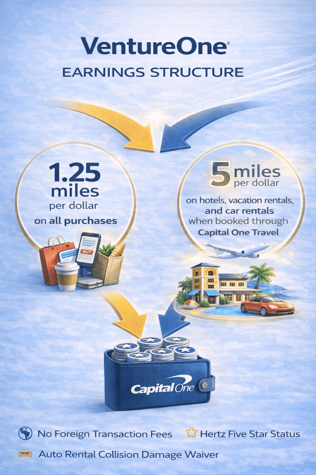 Capital One VentureOne Card Review: No-Fee Travel Rewards Breakdown